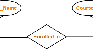 Entity Sets in DBMS : Strong & Weak Entity ~ Code Vidyalay