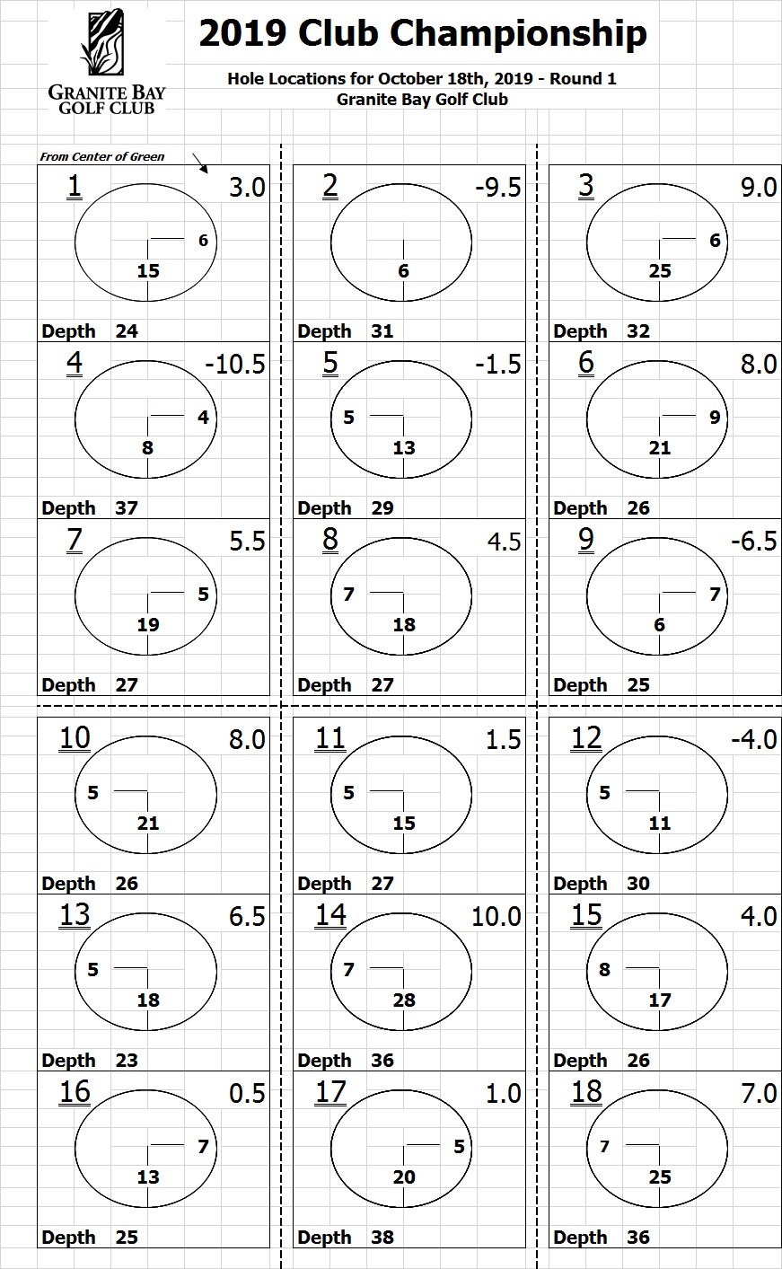 Granite Bay Golf Club Course Update: 2019 Club Championship Course Setup