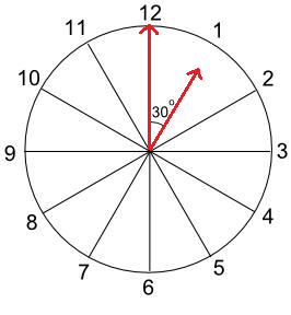 Java Algorithms, Programs: Find angle between hour and minute hand ...