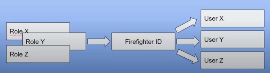 SAP GRC Access Controls 12.0: Emergency Access Management (EAM)