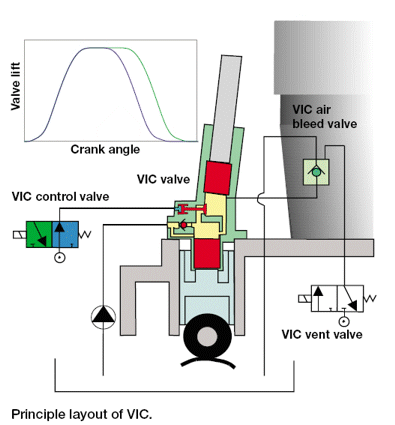Miller cycle and emission reduction
