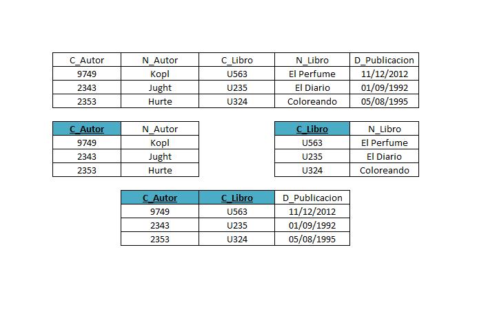 Base de Datos: Segunda Forma Normal (2FN) y las fallas que presenta