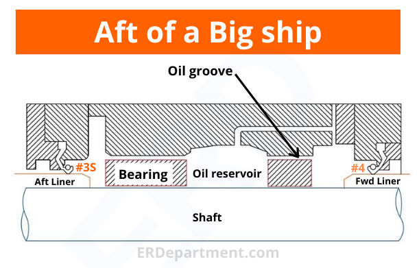 Our amazing Lip seal and stern tube lubrication | An InGenious arrangement