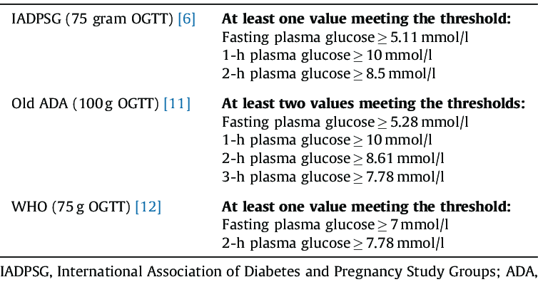 GDM (GESTATIONAL DIABETES MELLITUS) DIAGNOSIS AND MANAGEMENT