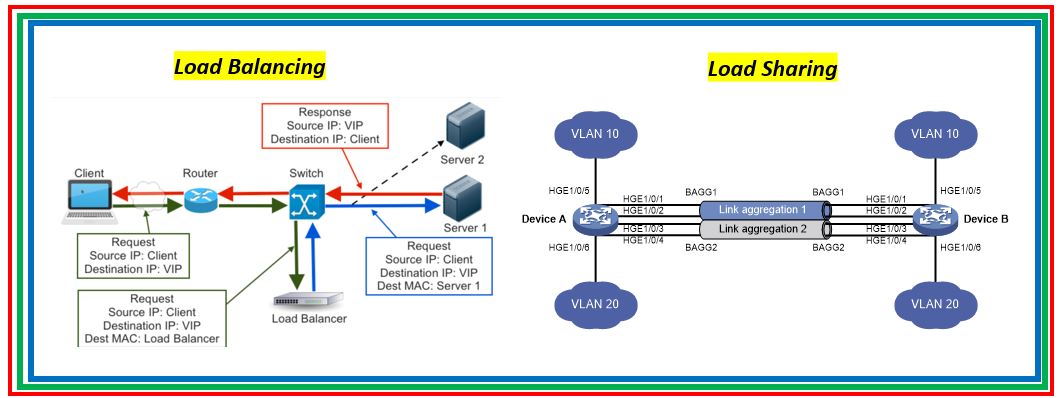 Quick about the difference : Load Balancing Vs Load Sharing - The ...