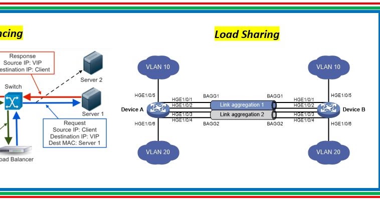 Quick about the difference : Load Balancing Vs Load Sharing - The ...