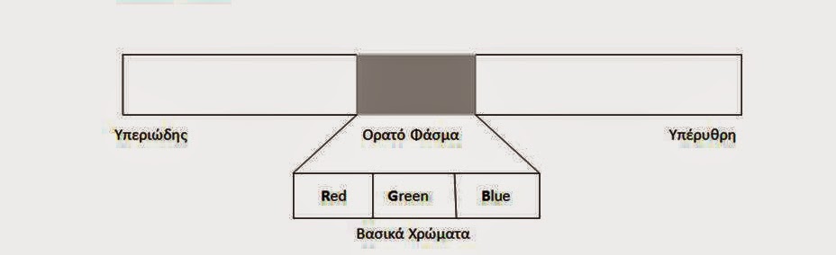 My Vision of Light: Βασικες αρχες Φωτος