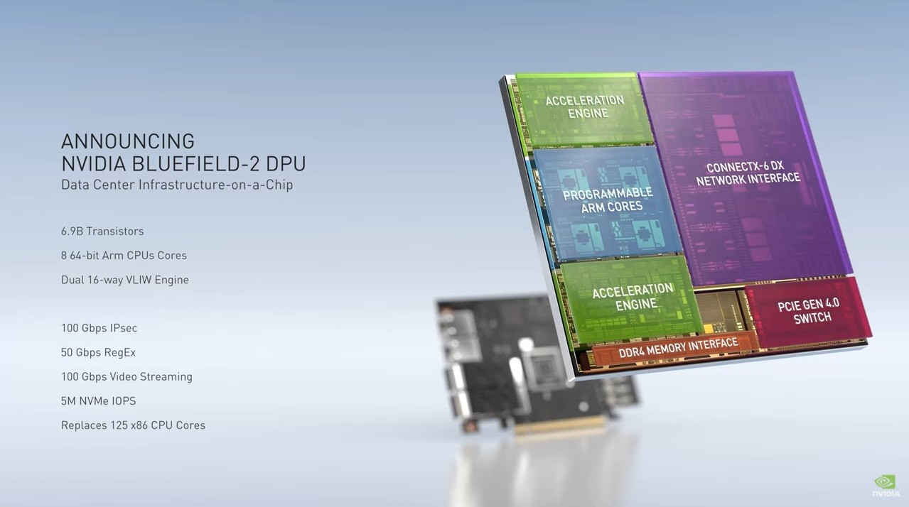 Nvidia 數據中心市場產品 - BlueField 2 / 2X DPU Data Processing Unit