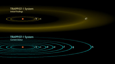 Novo sistema solar com 7 planetas similares à Terra é descoberto
