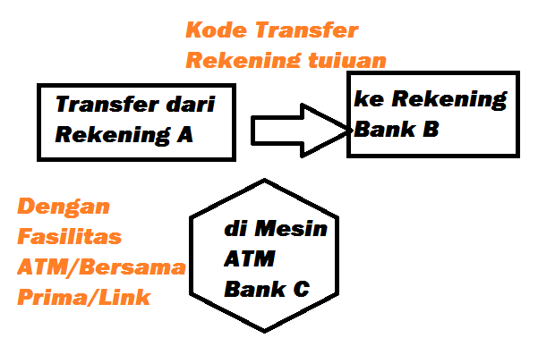 Cara Transfer Antar Bank Di Atm Bank Lain - Kartu Bank
