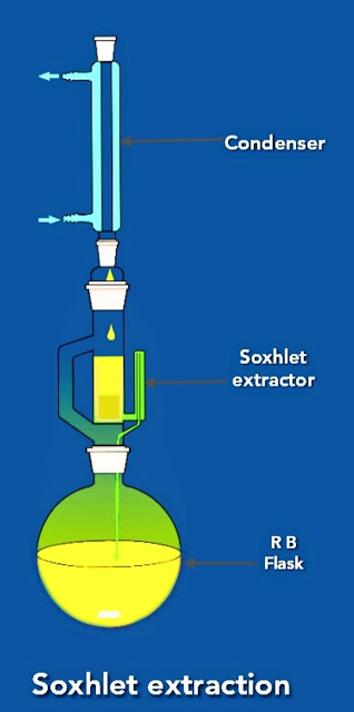 Solvent extraction, principle, technique, types of extraction techniques with figure, Factors ...