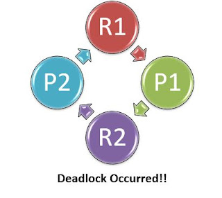 Deadlock, Necessary Conditions of Deadlock/Characterization, Deadlocks ...