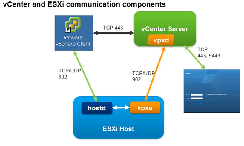 ESXi and vCenter Server Communication - VMWARE ADDICTED