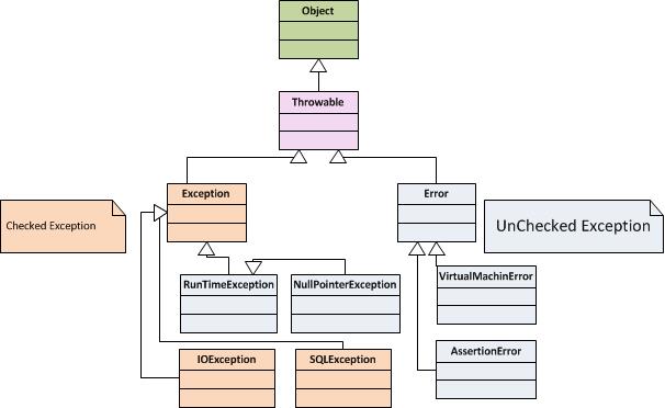 It Tools And Technologies With Examples About Diagram For Exception Classes Hierarchy Object