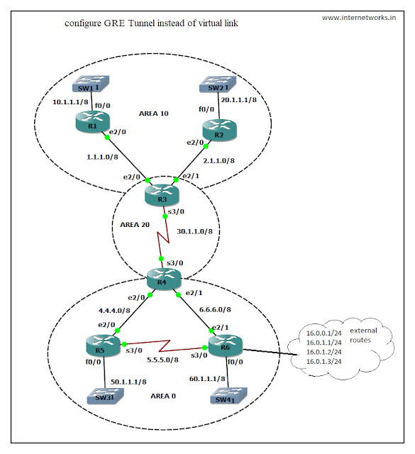 How to configuring GRE Tunnel instead of virtual link.? - The CCIE lab