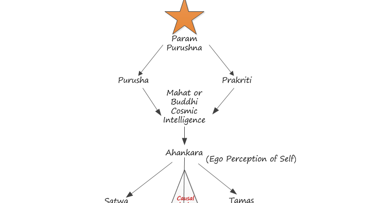 PRAKRITI AND PURUSHA ~ MINDFUL VANI