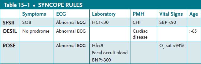 Emergency Medicine Syncope Case File