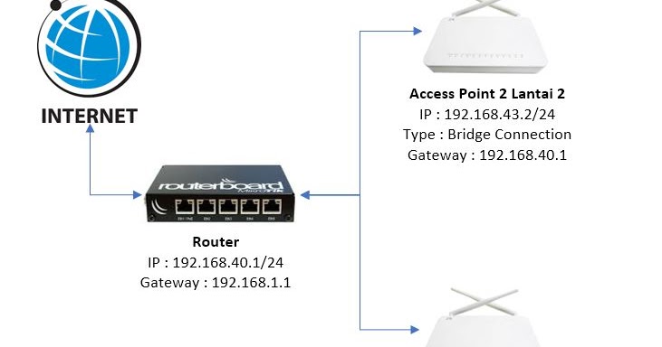 konfigurasi hotspot di router mikrotik Mikrotik hotspot winbox jaringan ...