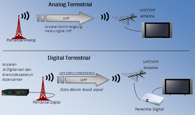 TV analog Versus tv digital ~ 2009143-galihsterisma