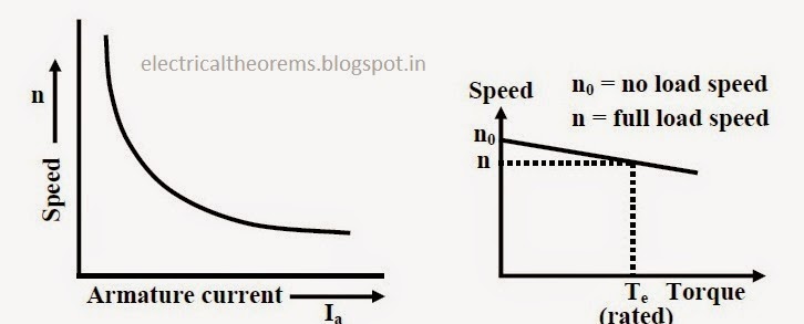 SPEED CONTROL OF DC SHUNT MOTOR | ELECTRICAL THEOREMS