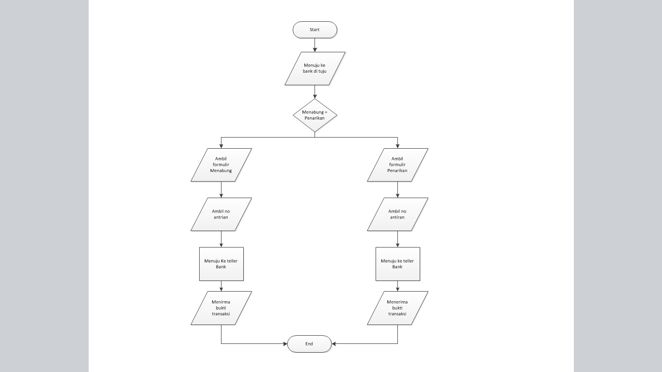 Tugas Algoritma bahsa deskriptif , Flowchart dan Pseudocode