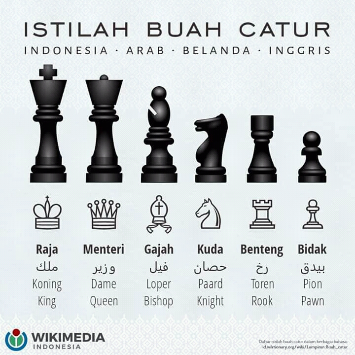Istilah Buah Catur dalam 4 Bahasa