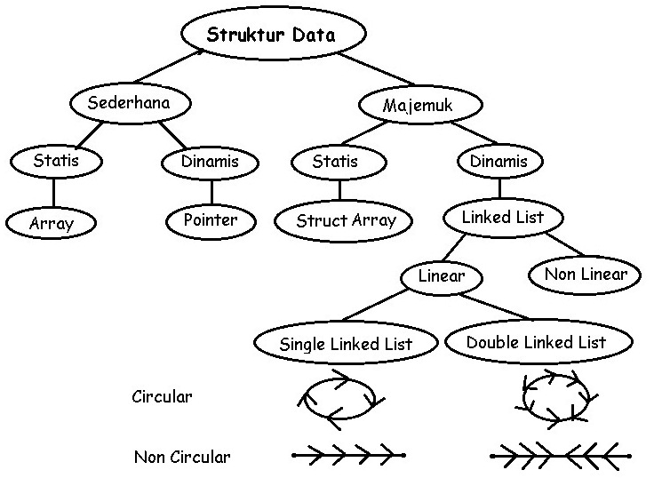 Rangkuman Mata Kuliah Struktur Data di kelas ~ Thakur Theory