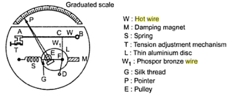 Hot Wire Instruments - your electrical home