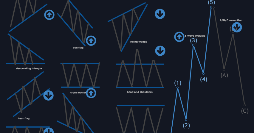 common chart patterns by projectsyndicate