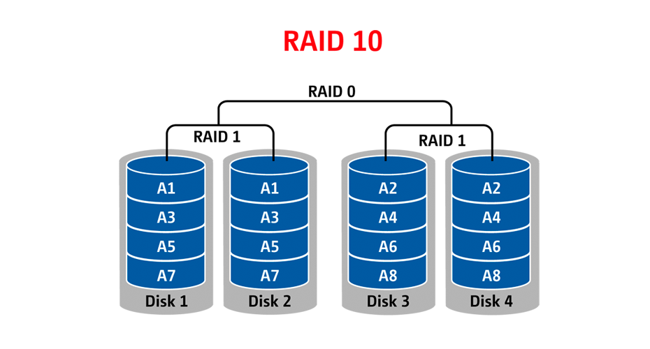 RAID 1+0 o RAID 10