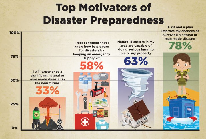 How To Plan For Disasters