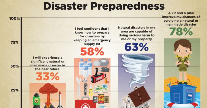 How To Plan For Disasters