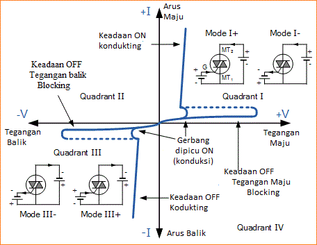 Pengertian dan Rangkaian Triac - Belajar Elektronika