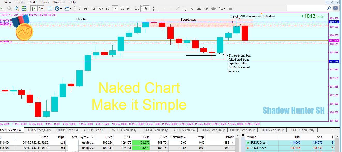 Kitab Supply And Demand (SnD) FX: Quasimodo Setup (Advance QM) & QM ...