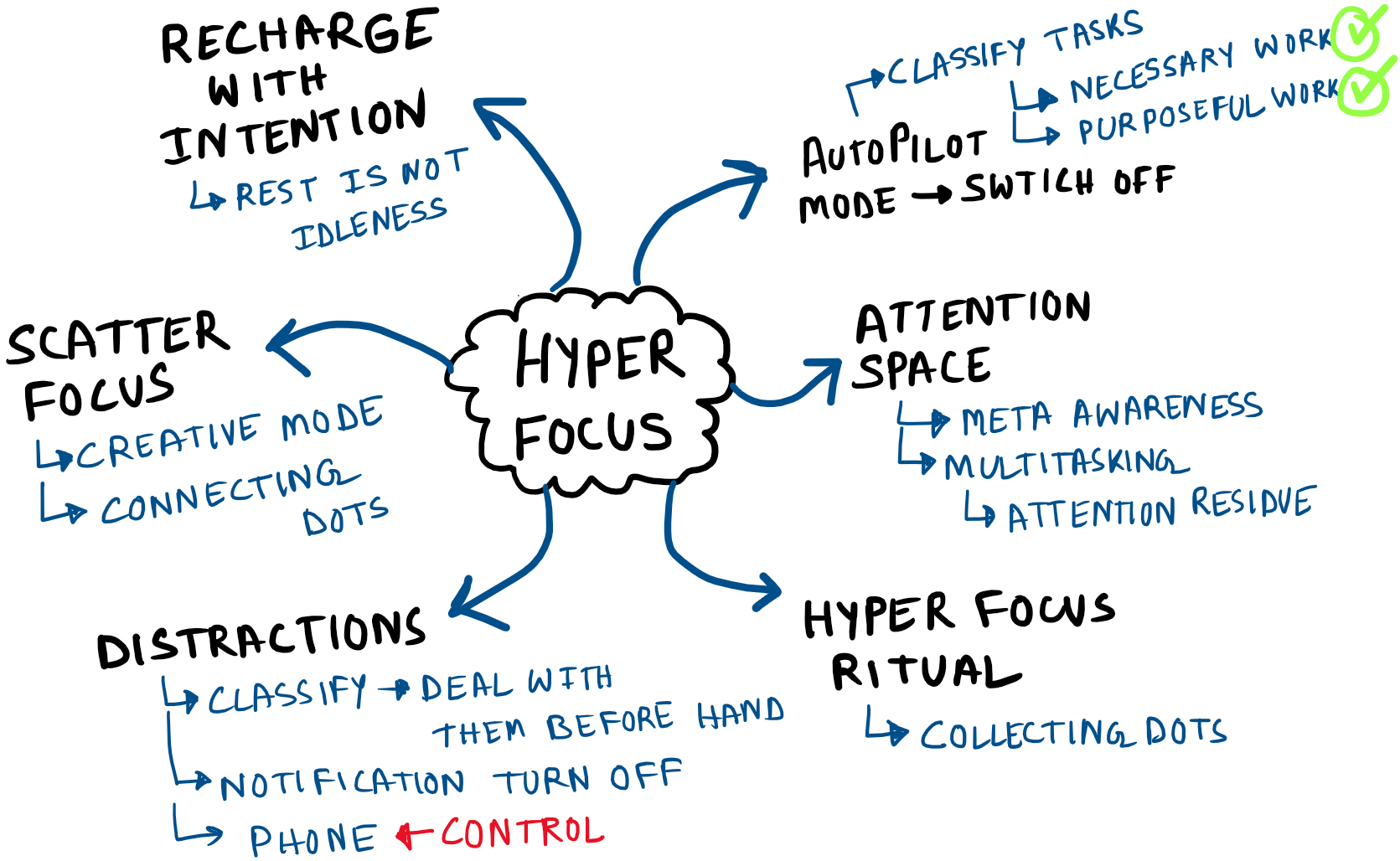 Hyper Focus By Chris Bailey : Book Summary ~ Upgrade Your Life