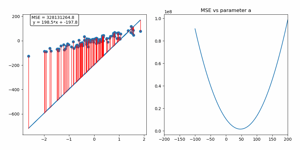 Salt And Fish: Stochastic Gradient Descent for machine learning clearly ...