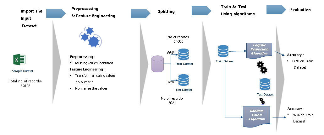 Predictive Analytics using Machine Learning Algorithm - Technology Redirect