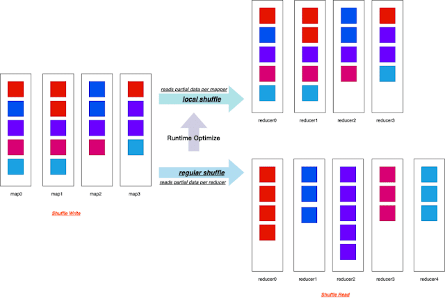 Spark Tuning Adaptive Query Execution2 Dynamically Switching Join Strategies Open