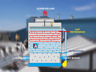 Macam Macam Kondensor | Dinginaja
