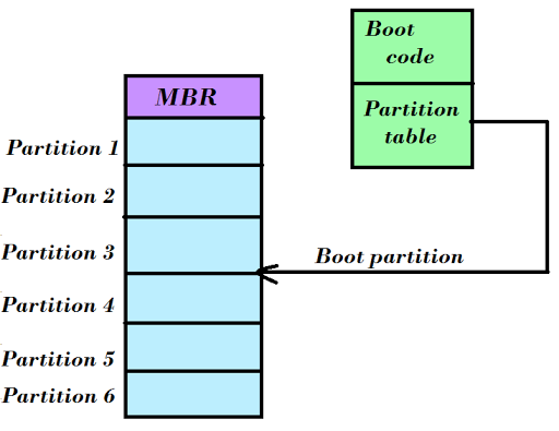 Boot Process In Operating System
