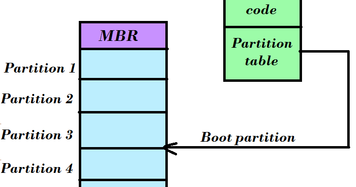 Boot Process In Operating System