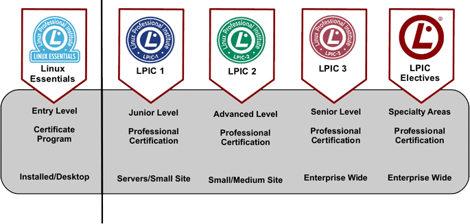 LPI Certification Programs | LPI Central