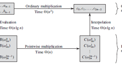 Design and Analysis of Algorithms: Using FFT (Fast Fourier Transform ...