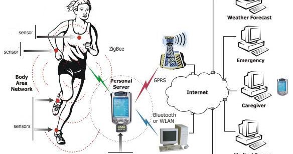Pervasive Computing - What You Need To Know: IEEE 802.15.6 Standard