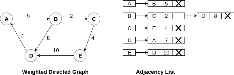 Graph Representation Adjacency Matrix And Linked List ~ Tutorialtpoint Java Tutorial C