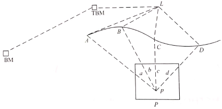 Direct Method of Contouring