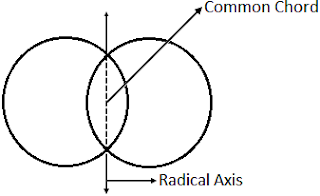 MyRank: Radical Axis of Two Circles and it's Properties