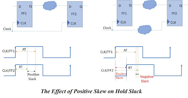 The Effect of Clock Skew in Timing Analysis