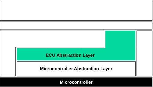 AUTOSAR for dummies - #3.2 - ECU Abstraction Layer - Automotive Electronics