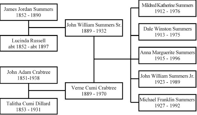 Summers Family History